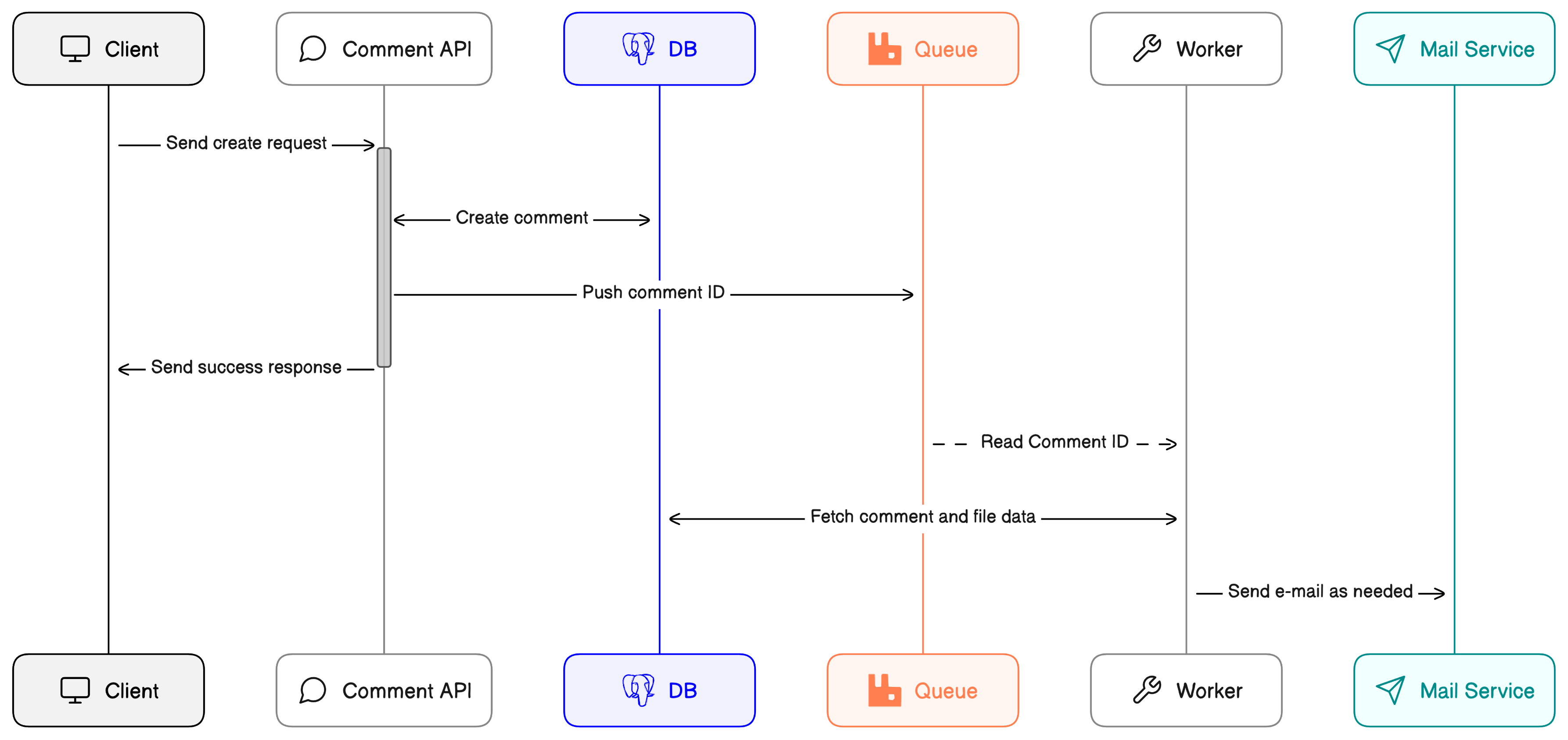 Eraser: API Diagrams